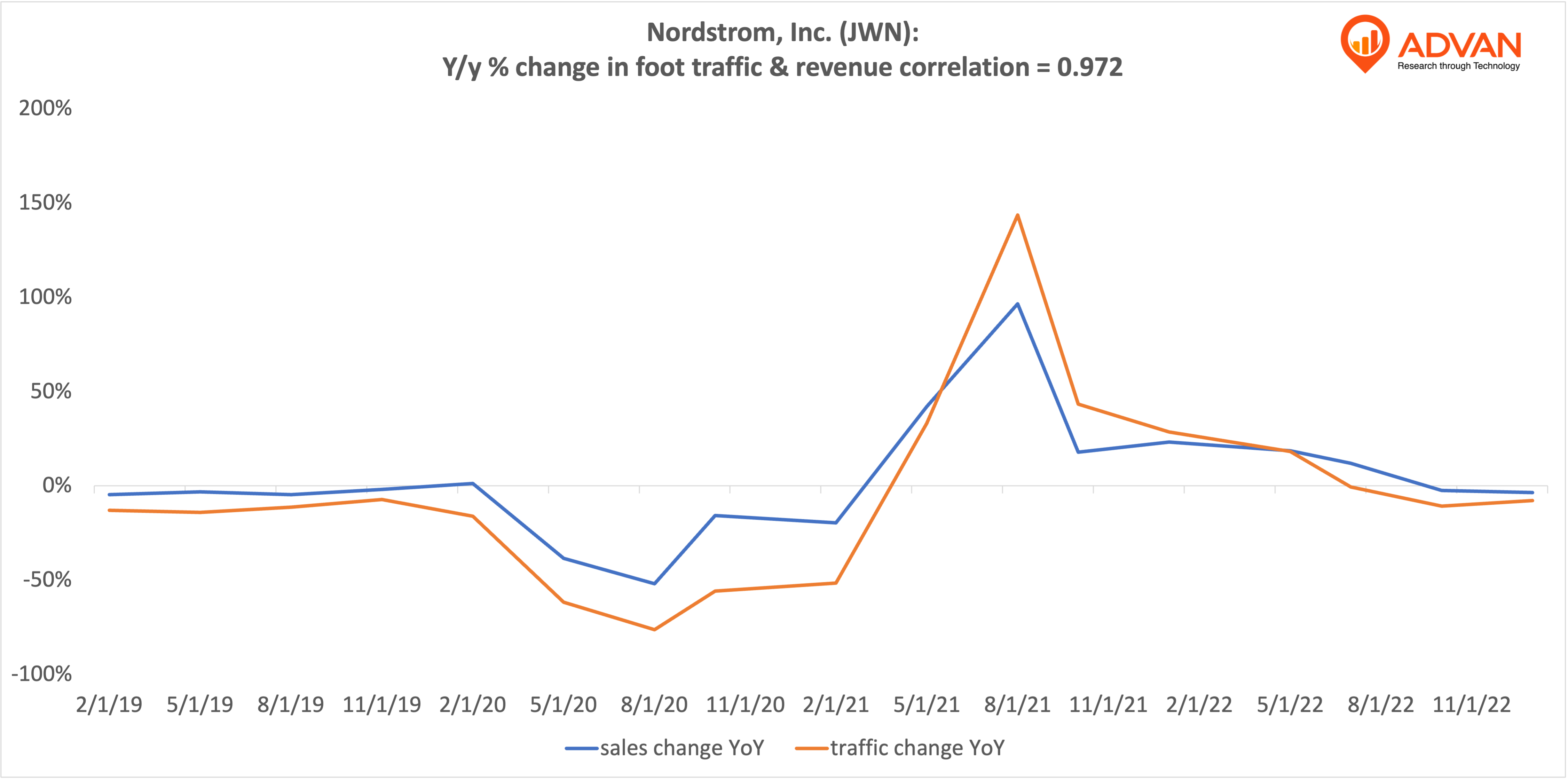Advan Notable Hits: Nordstrom, Inc. (JWN) - Mobility Data